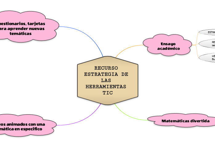 RECURSO ESTRATEGIA DE LAS HERRAMIENTAS TIC - Mind Map